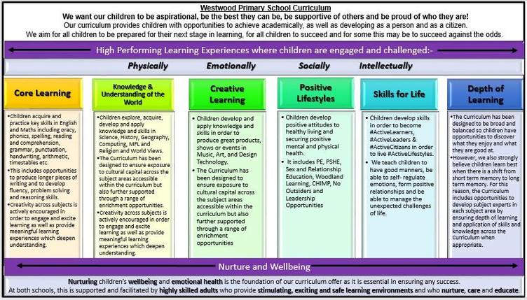 Westwood Primary School - Learning